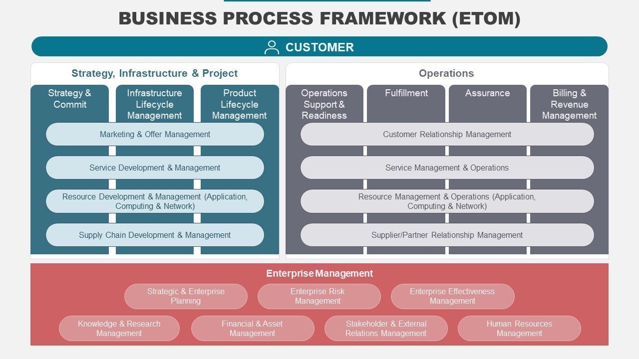Business Process Framework (ETOM) Animated PPT Template - YouTube