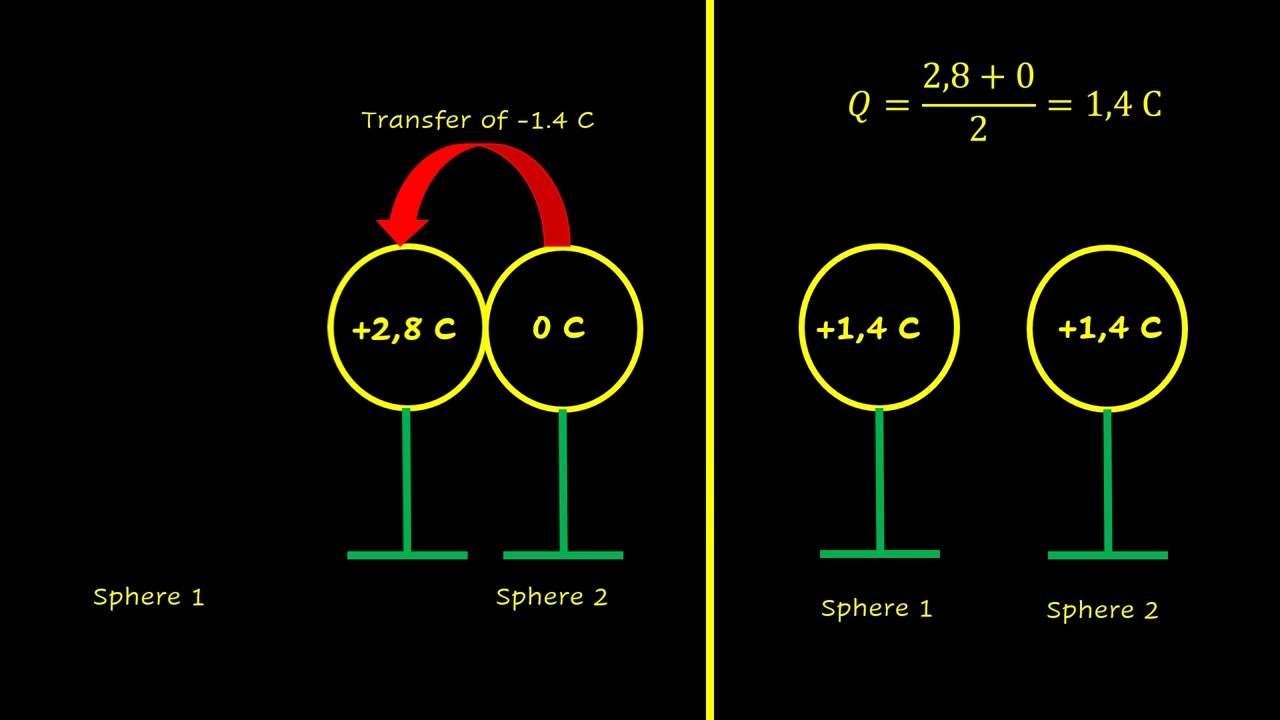 Electrostatics Grade 10 with calculations - YouTube