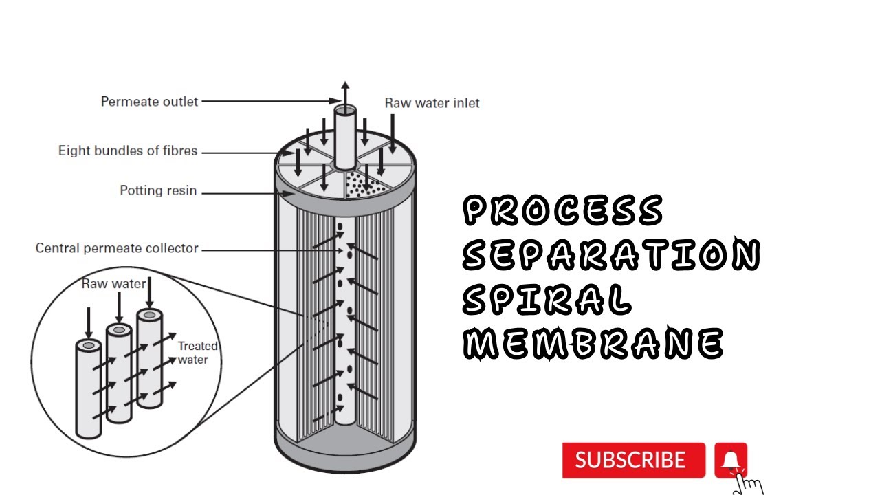 Process Separation Spiral Membrane #trending #chemical #viralvideo ...