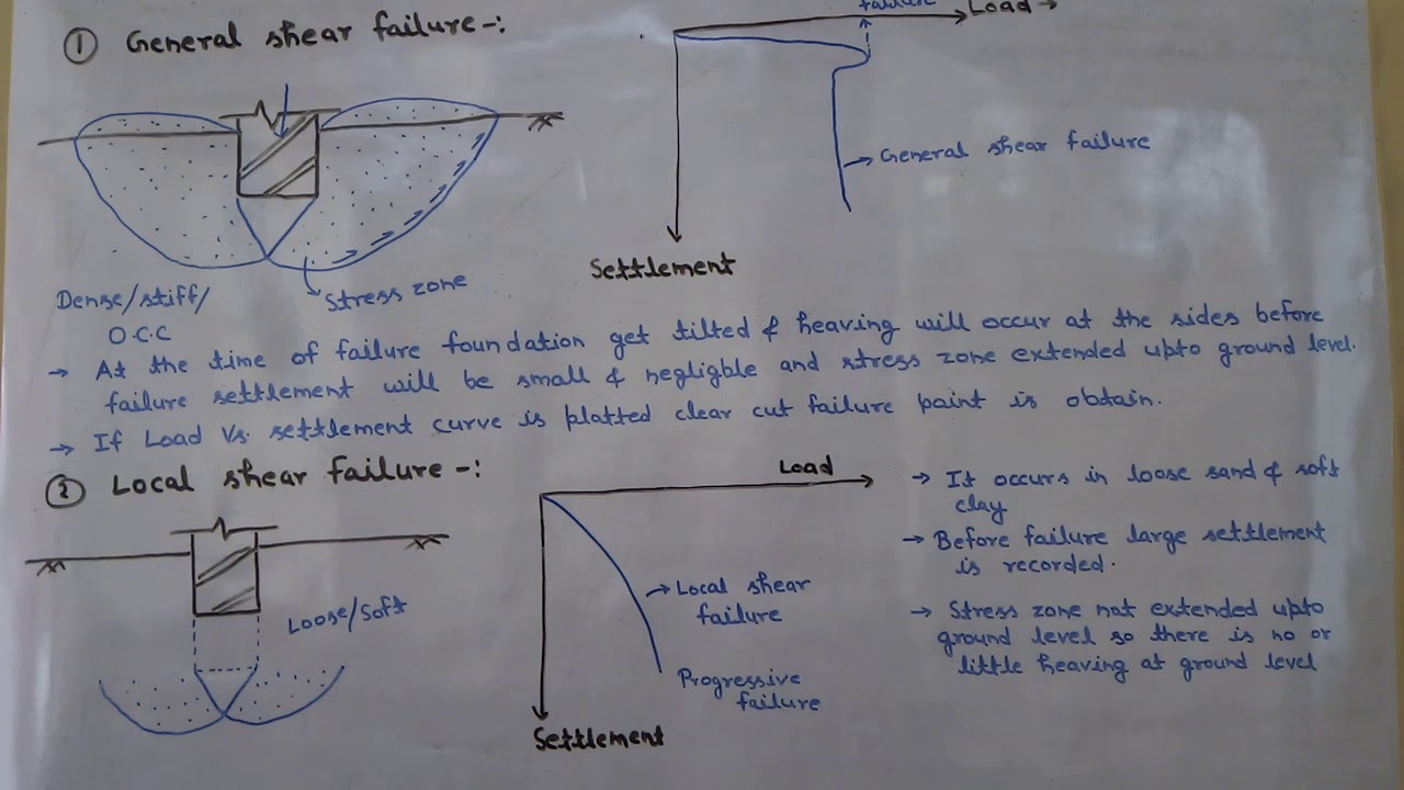 Type of shear failure in shallow foundation - YouTube