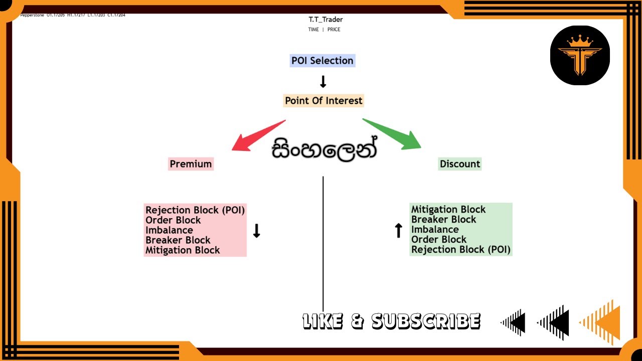 How to Select A POI In SMC | POI Selection | මුලසිට හරියට ඉගෙනගමු ...