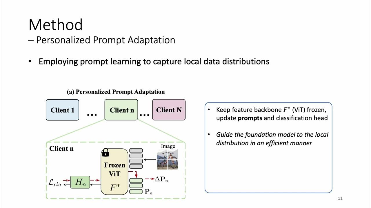 Efficient Model Personalization in Federated Learning via Client-Specific Prompt Generation ...