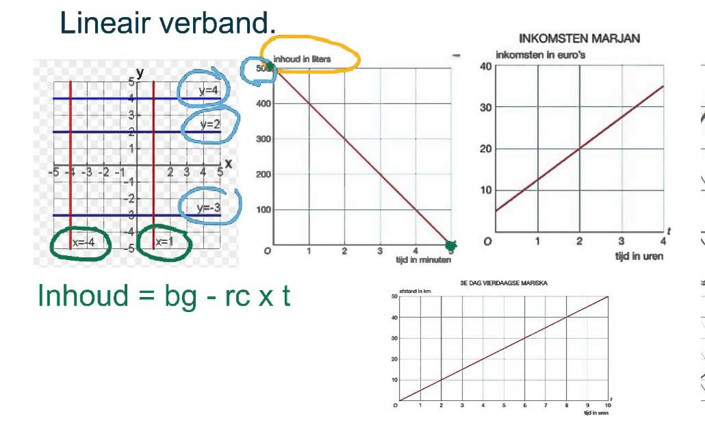 lineair verband, grafieken en formules - YouTube
