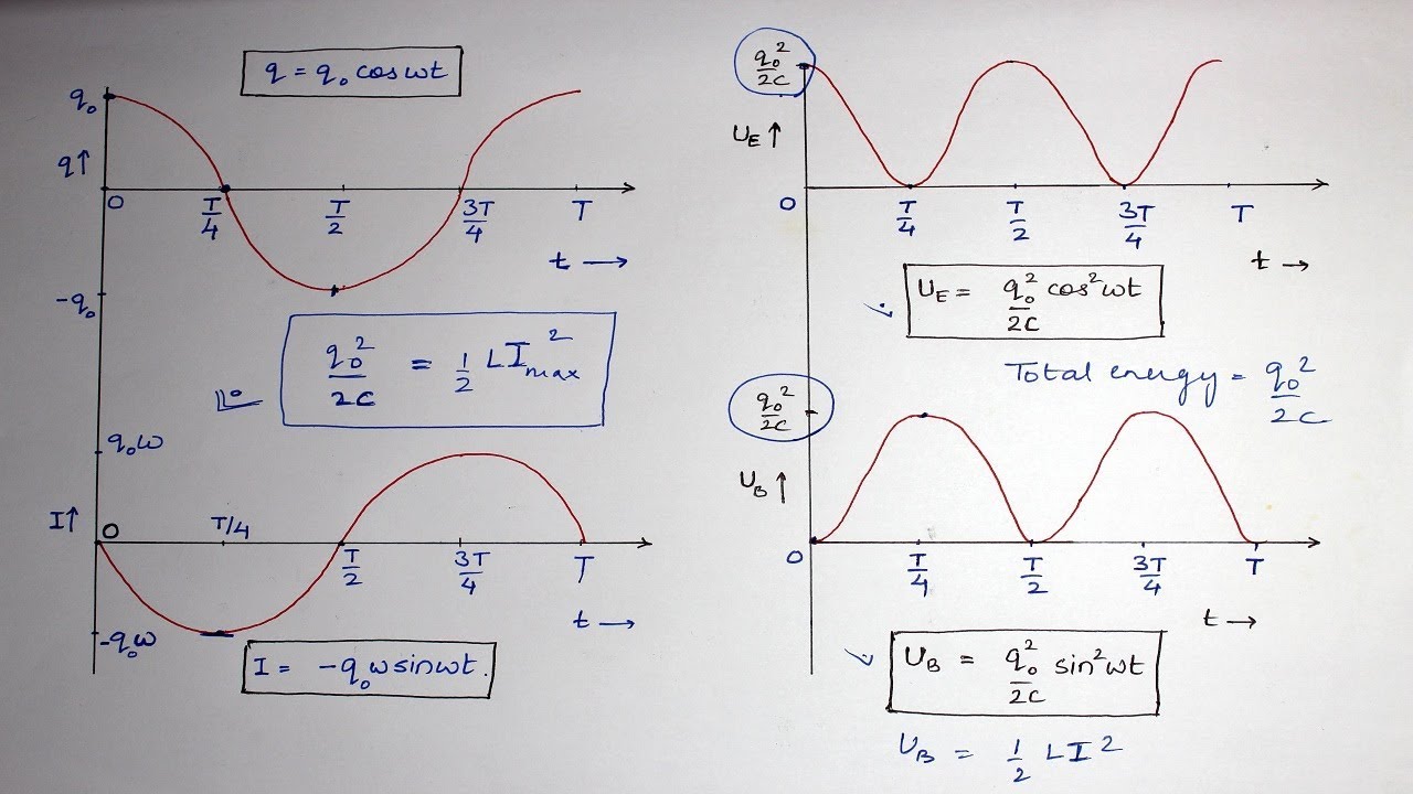 LC OSCILLATIONS GRAPHICAL ANALYSIS Part 3 CLASS XII YouTube LC OSCILLATIONS GRAPHICAL ANALYSIS Part 3 CLASS XII YouTube