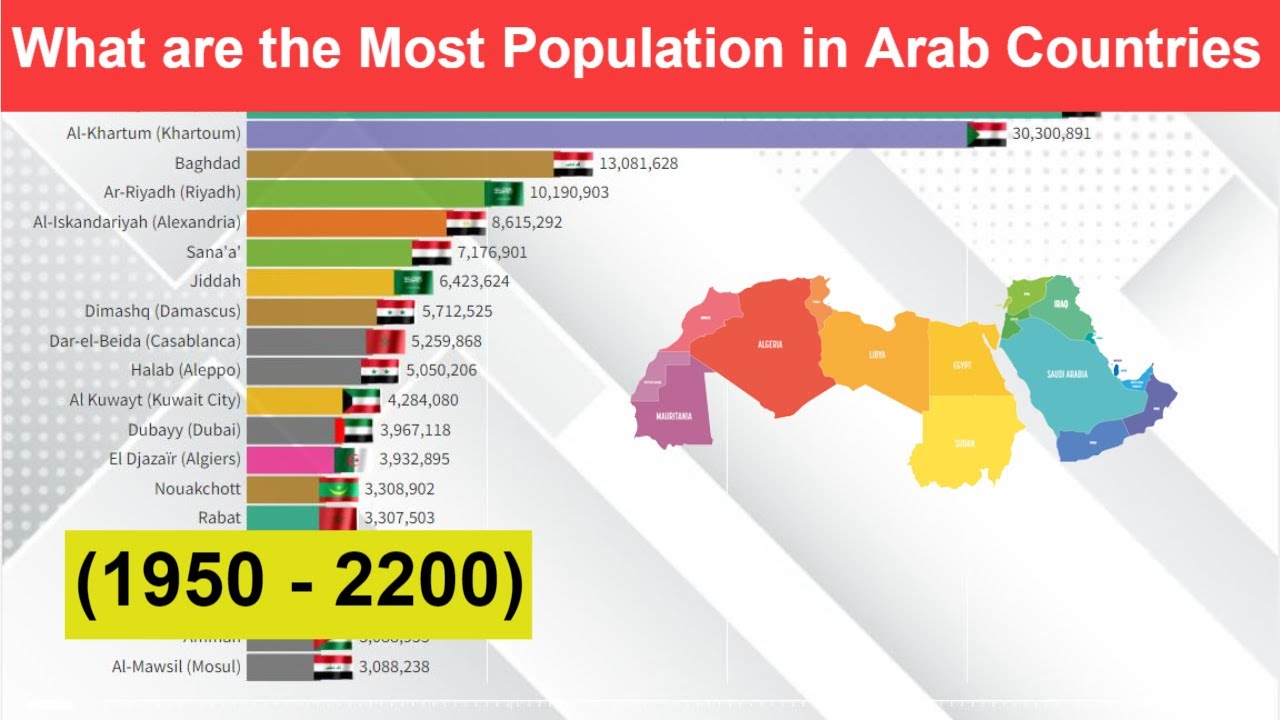 What are the Highest Population in Arab Countries (1950 - 2200) Largest ...