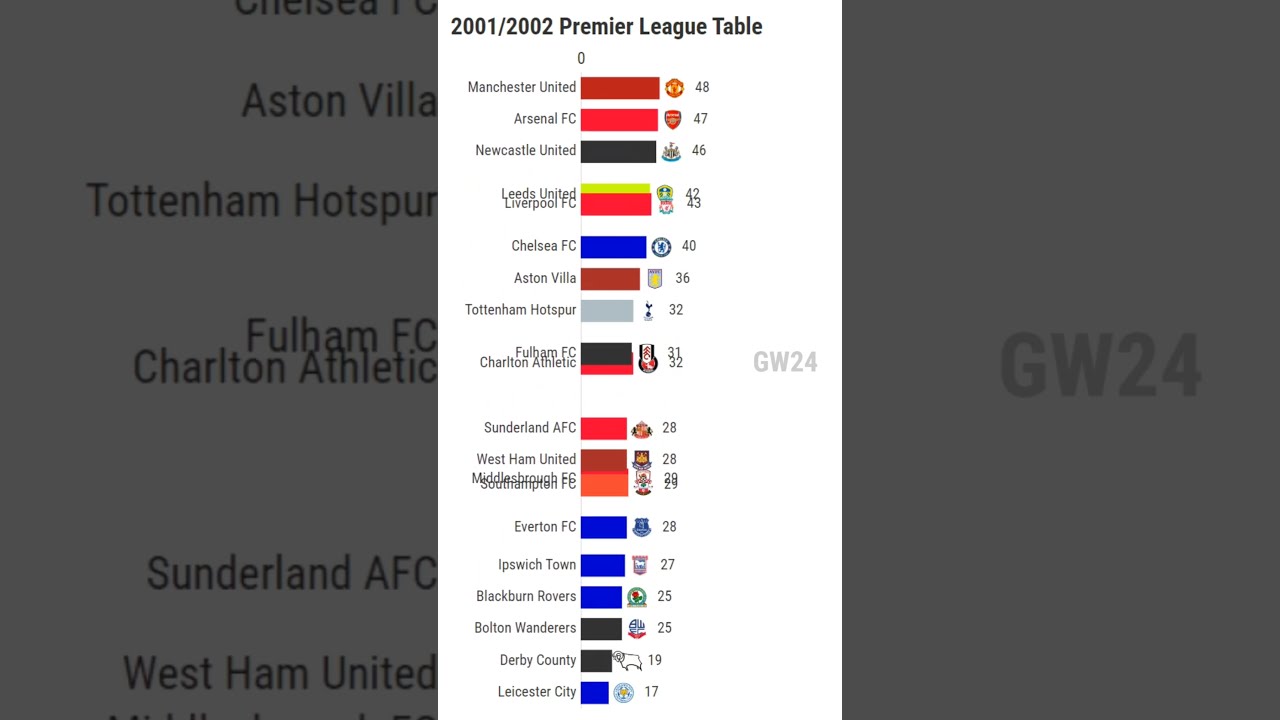 Premier league table 2001 store