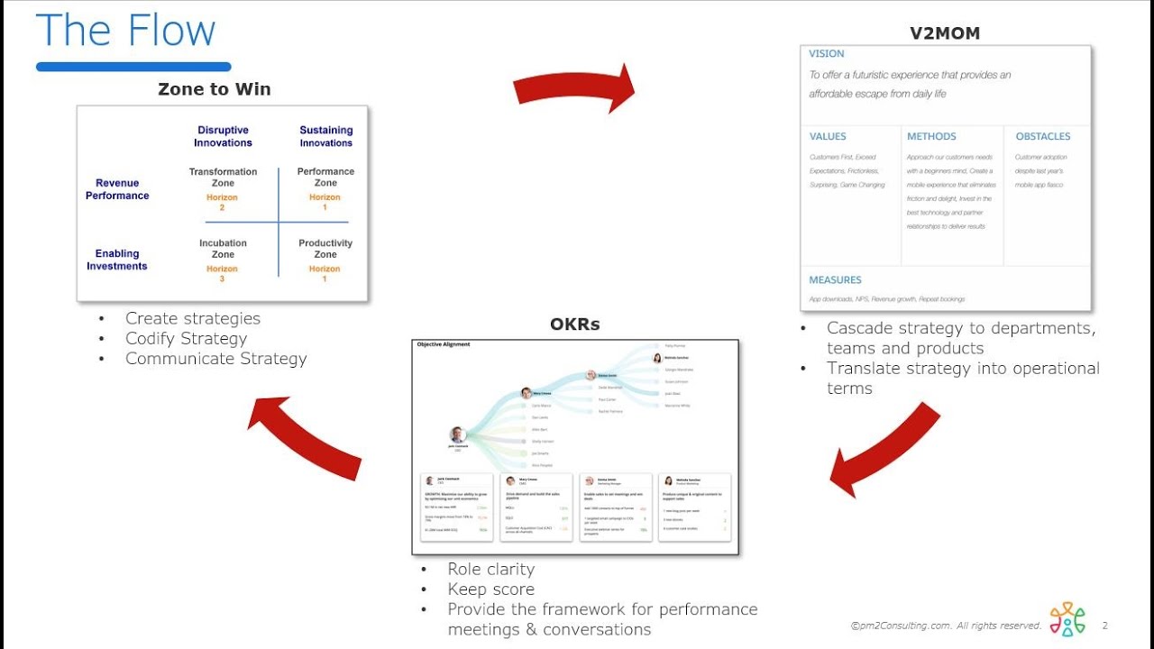 Zone to Win and OKR and V2MOM Integration at LABS - YouTube