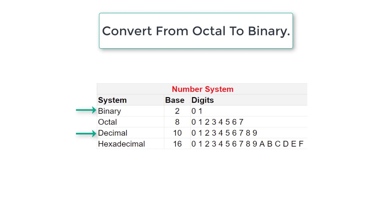 C Program To Convert Octal Number To Binary Number Using While Loop