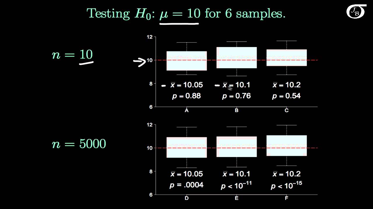 Statistical Significance Versus Practical Significance YouTube