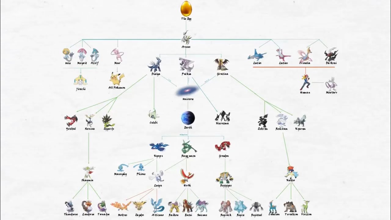 The Family Tree of the Legendary Pokemon - YouTube