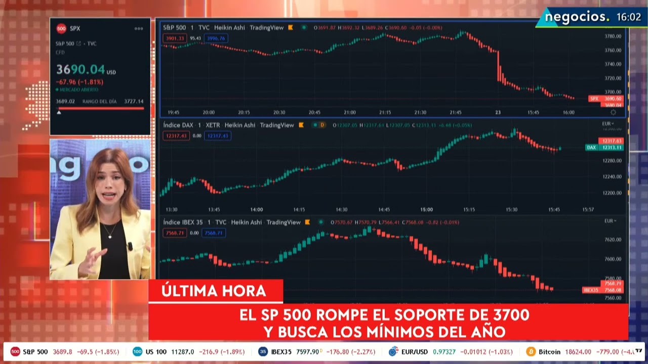 Última hora: El S&P 500 rompe el soporte de 3700 y busca los mínimos del año - YouTube