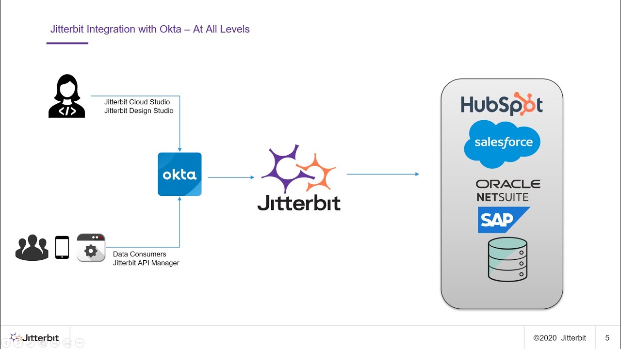 Enabling Okta for Your Jitterbit Harmony Organization - YouTube