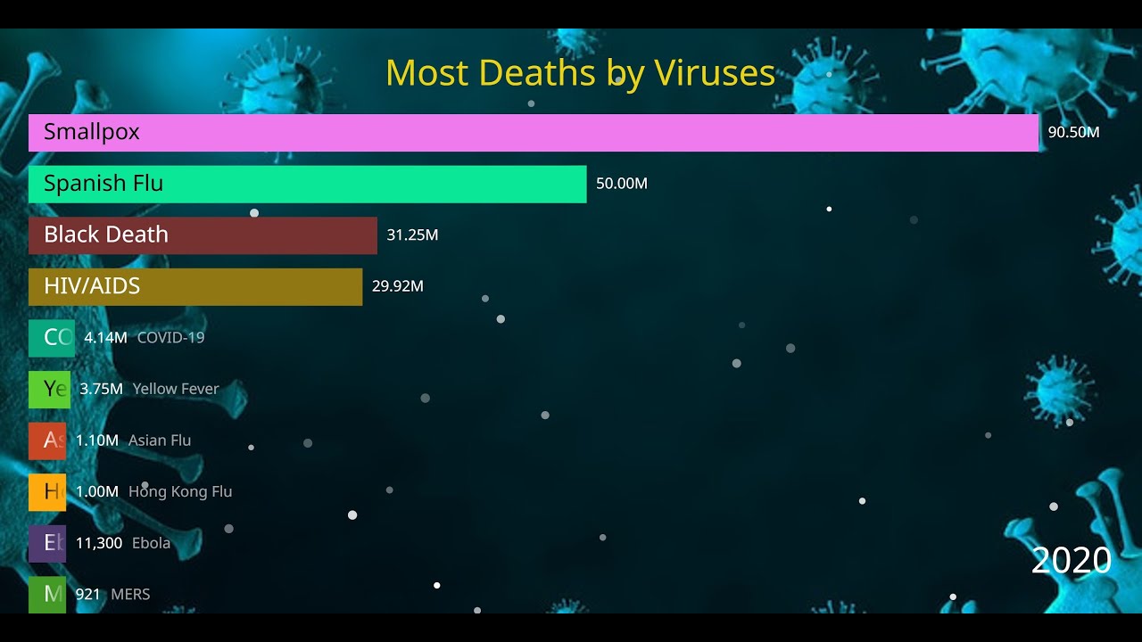 Deaths caused by Viruses across the world - YouTube