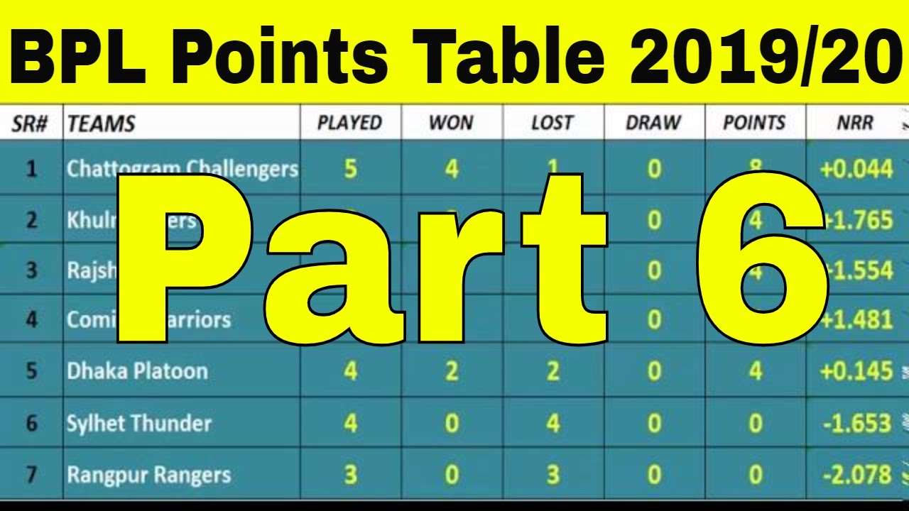 BPL Points Table 2019_20 - Bangladesh Premier League (Part 6 (18/12 ...