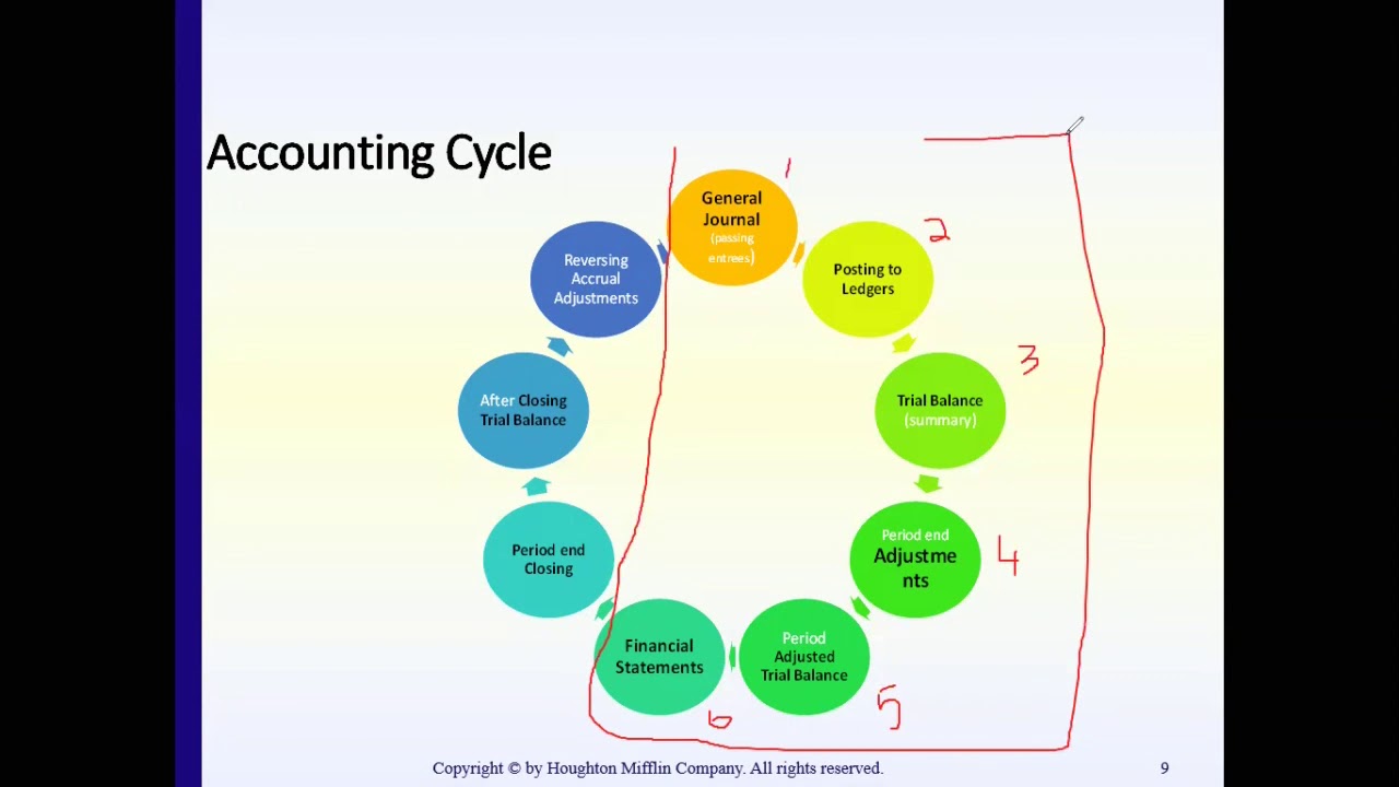 1 Completing Accounting Cycle - YouTube