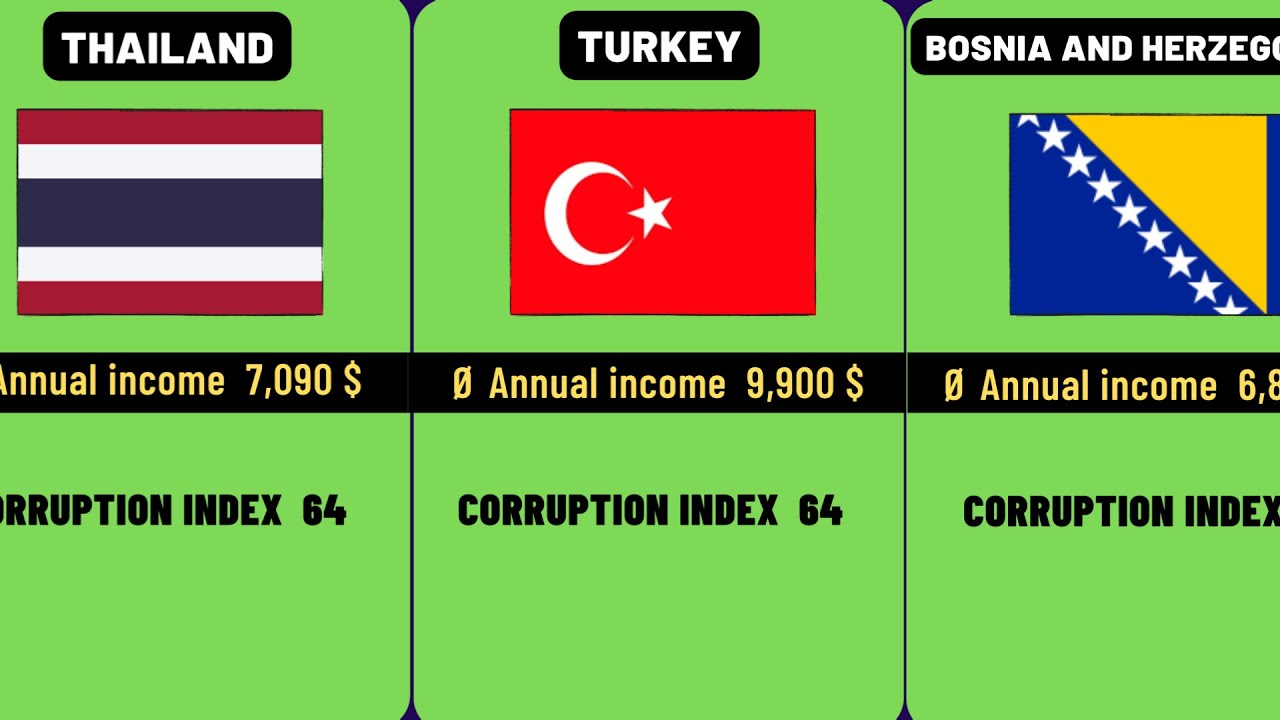 WORLD CORRUPTION RANKING | CORRUPTION LIST OF DIFFERENT COUNTRIES (Part ...