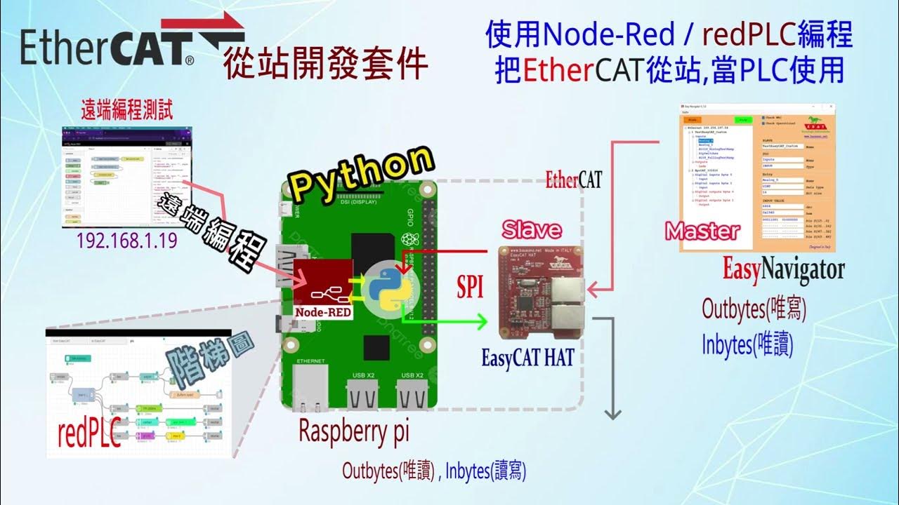 用Node-RED把EtherCAT從站也能當PLC使用 - YouTube