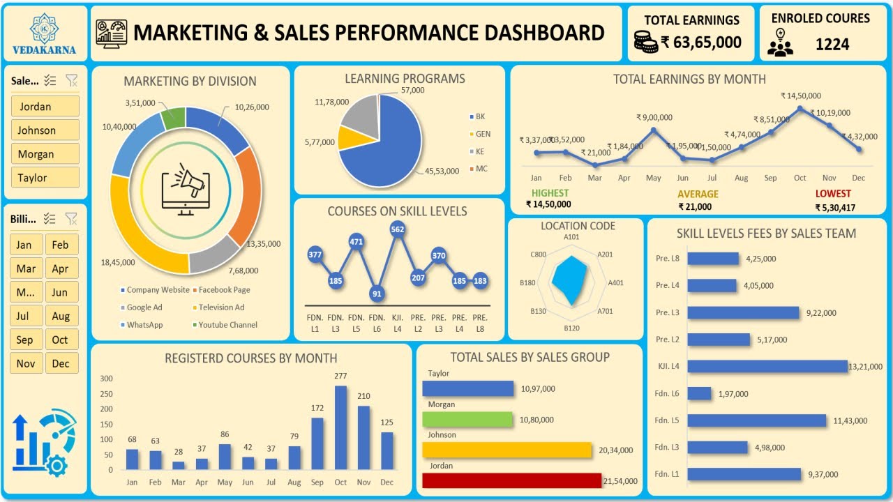 How to Create Sales & Marketing Performance Dashboard | Improve ...