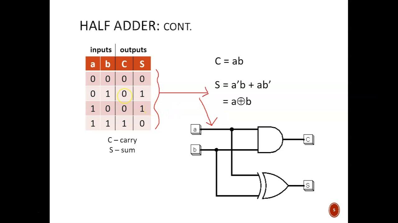 Digital Design (120 5b1) Combinational Circuit: Half Adder - YouTube