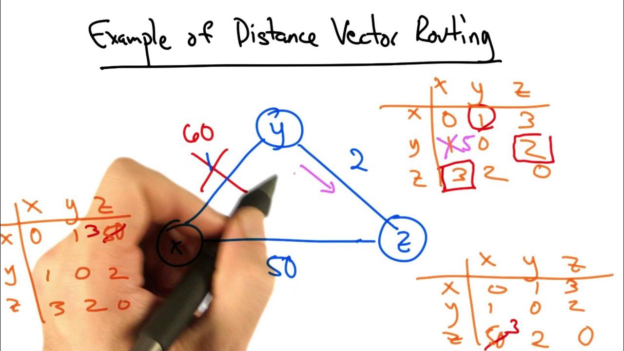 Example of distance Vector Routing 2 - Georgia Tech - Network ...