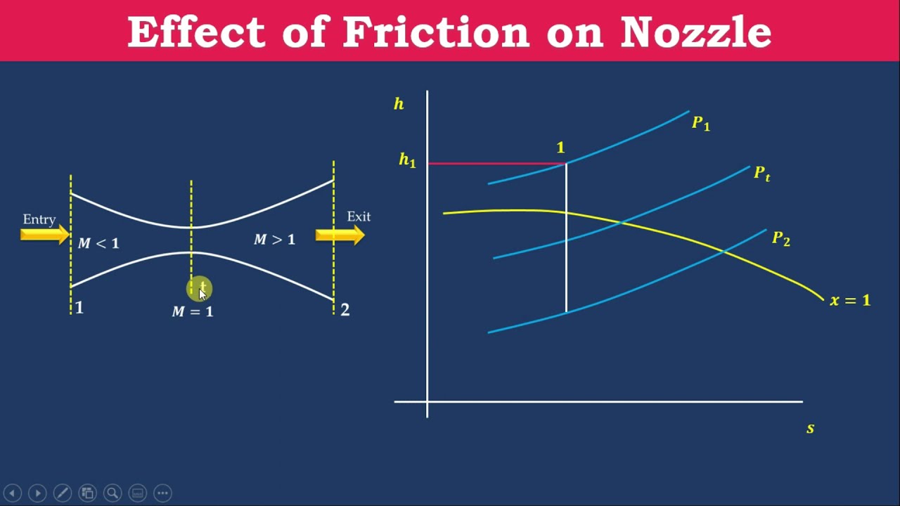 Effect Of Friction On Steam Nozzle Thermal Engineering Module 6 effect-of-friction-on-steam-nozzle-thermal-engineering-module-6