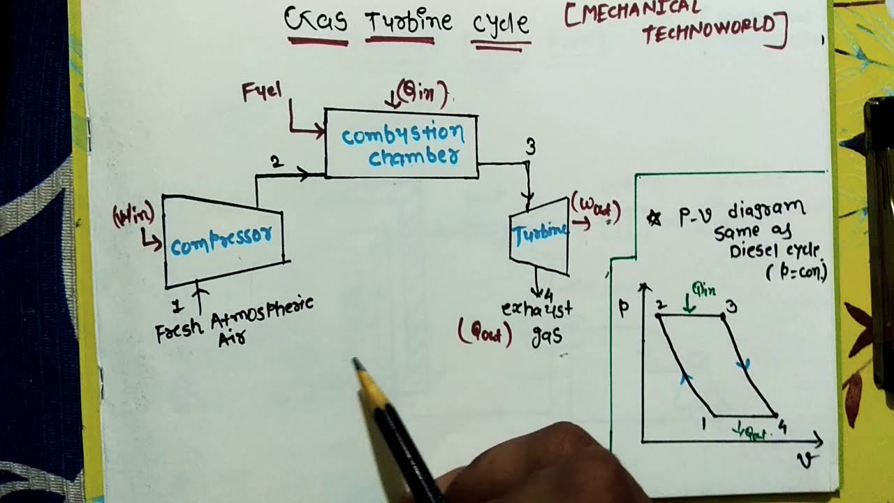GAS TURBINE CYCLE || PROCESS || CYCLE || - YouTube