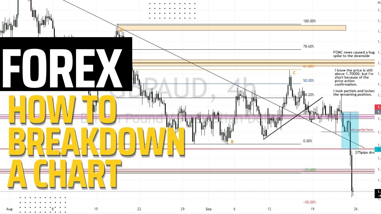 how to BREAKDOWN A CHART |your broker don't want you to see this| - YouTube