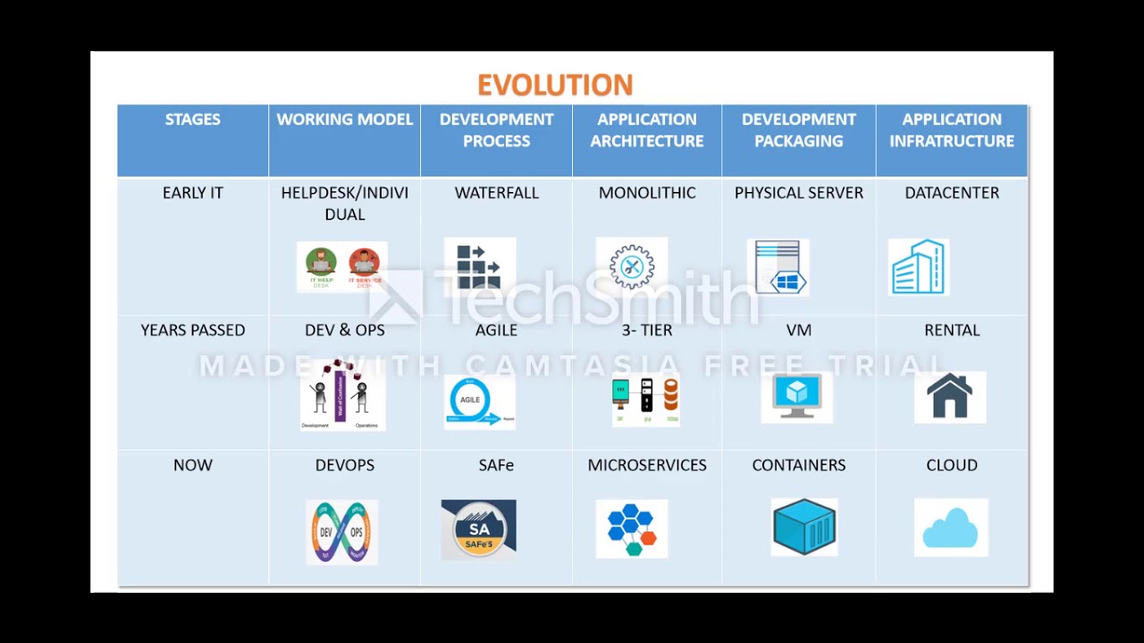 Docker Overview with IT evolution - YouTube