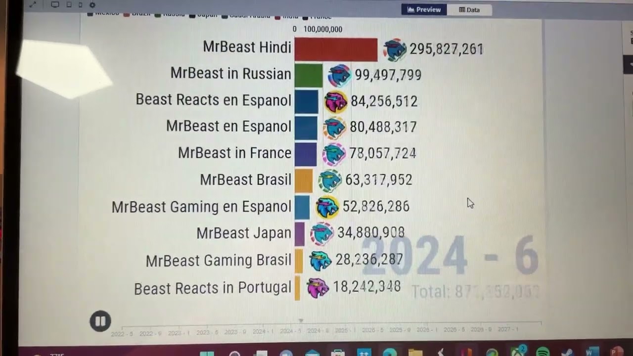 All MrBeast international channels - YouTube