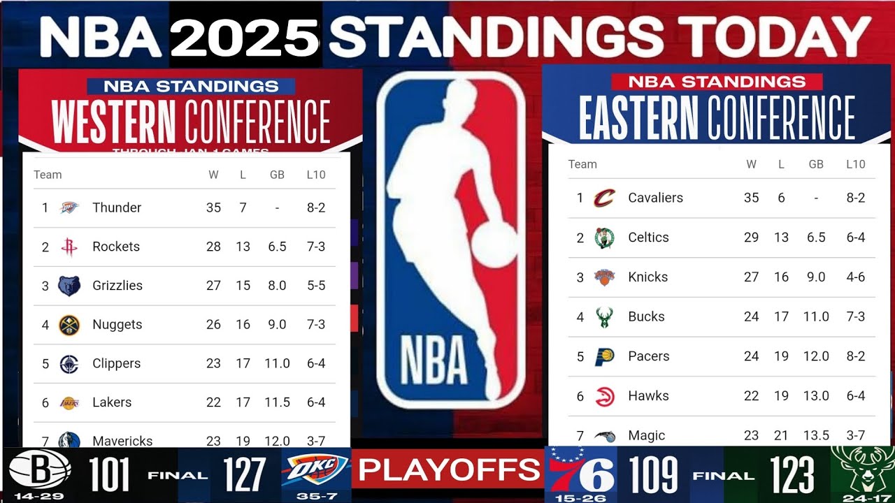 NBA Standings Today ; NBA 2025 standings today ; NBA standings 2025 ...