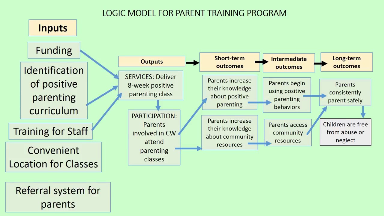 Logic models backward mapping - YouTube