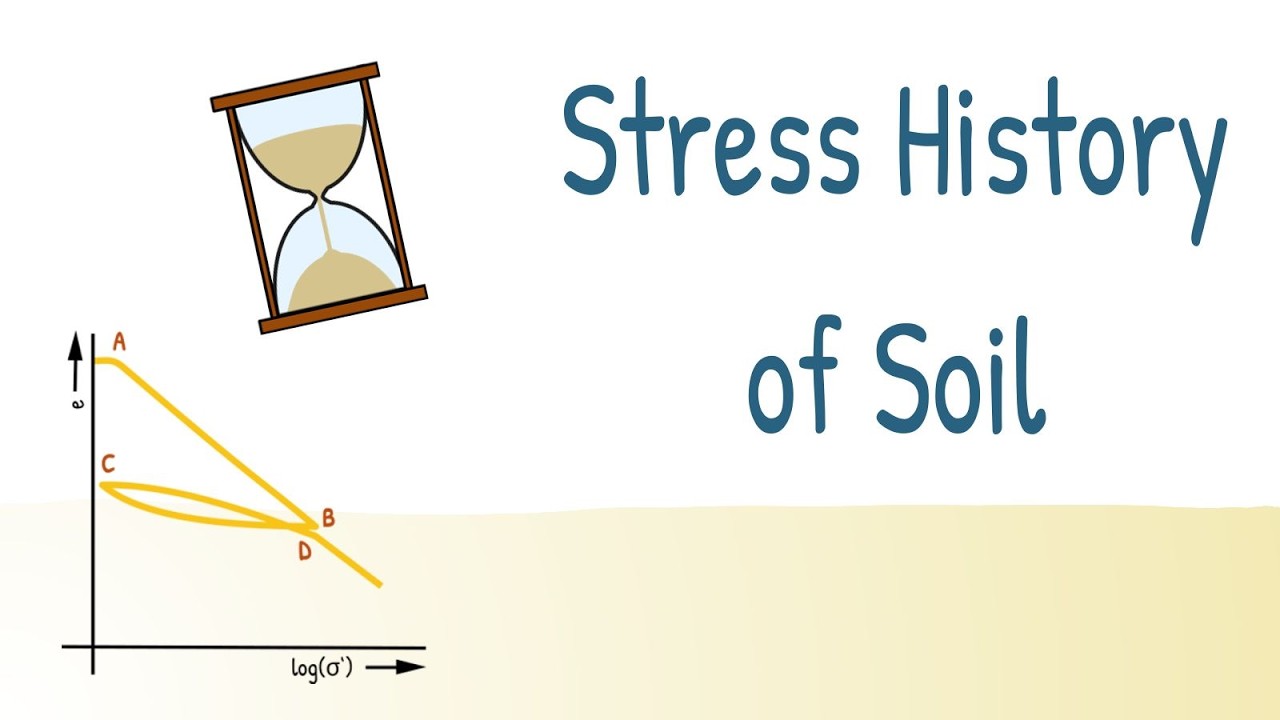 Stress History of Soil | Coefficient of Recompression | Swelling Index ...