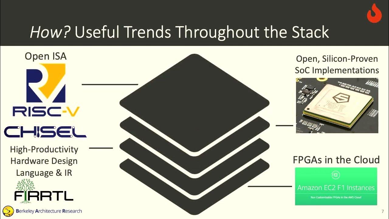 FireSim: A Scalable Platform for FPGA-Accelerated Simulation, Debugging, Profiling of RTL ...