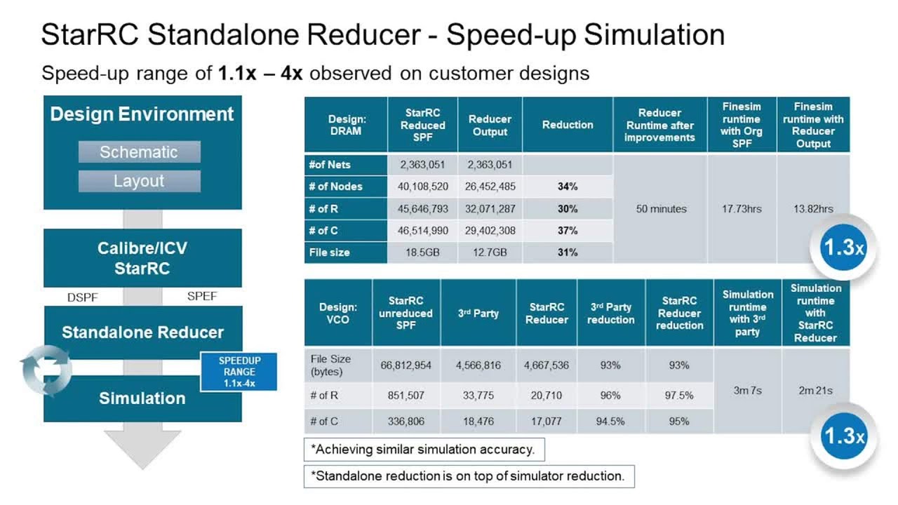 Insights on StarRC Standalone Netlist Reducer -- Synopsys - YouTube