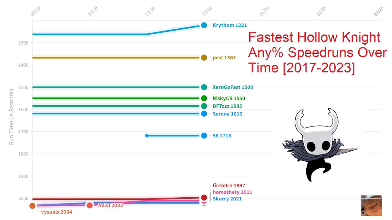 Fastest Hollow Knight Any% Speedruns Over Time [2017-2023] - YouTube