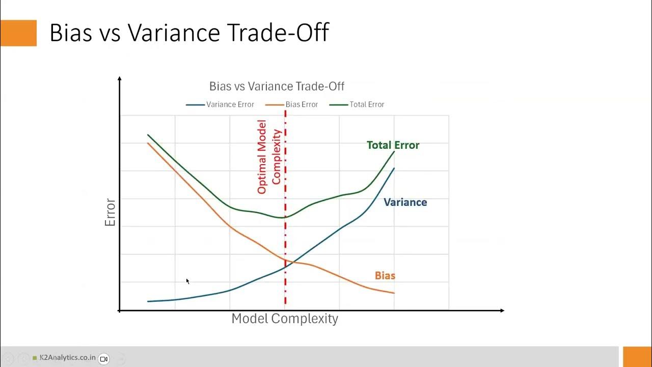 Bias Variance trade-off concept in Supervised Machine Learning Model | Overfitting ...