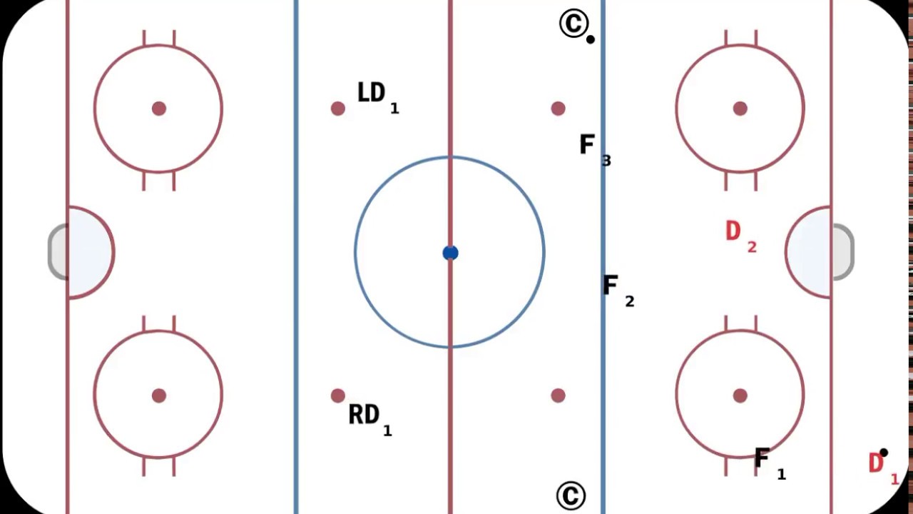 1-2-2 Forecheck - YouTube
