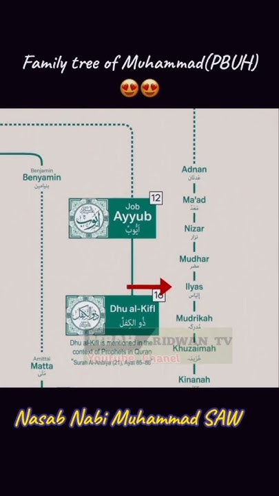 NASAB NABI MUHAMMAD SAW || Family tree Of Muhammad SAW #religion #fypシ ...