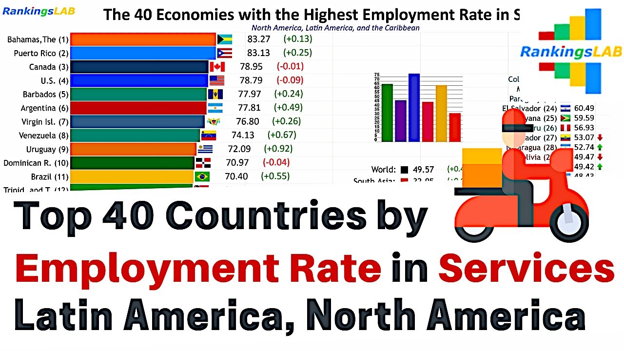 Top 40 American Countries with the Highest Employment Rate in Services ...