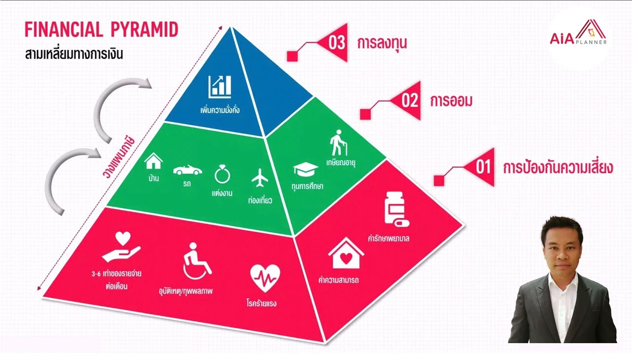 วางแผนการเงินด้วย Financial Pyramid - YouTube