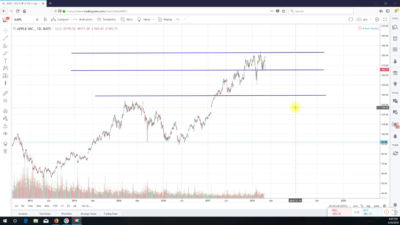 Technical Analysis Apple Inc. (AAPL) - YouTube