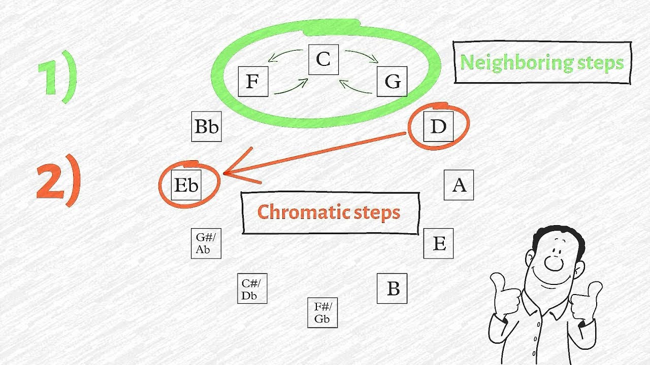 Moving Through Tonal Centers - YouTube