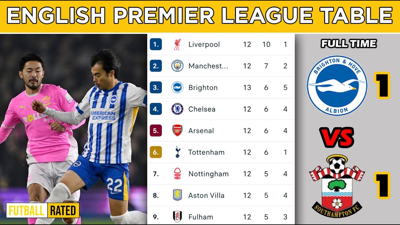ENGLISH PREMIER LEAGUE TABLE TODAY - EPL Table Standings - EPL Fixtures Today 2024/25 - YouTube