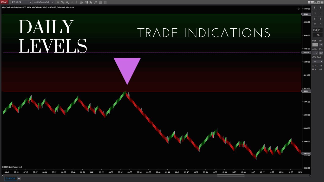 Combine Daily Levels With Trade Indications To Identify High ...