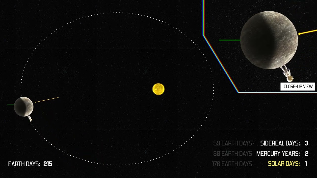 Mercury Solar Day: Understanding the 176-Day Cycle (Guide ...