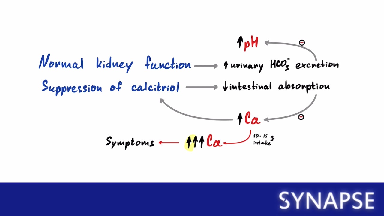 USMLE Step 1 - синдром Milk - Alkali - YouTube