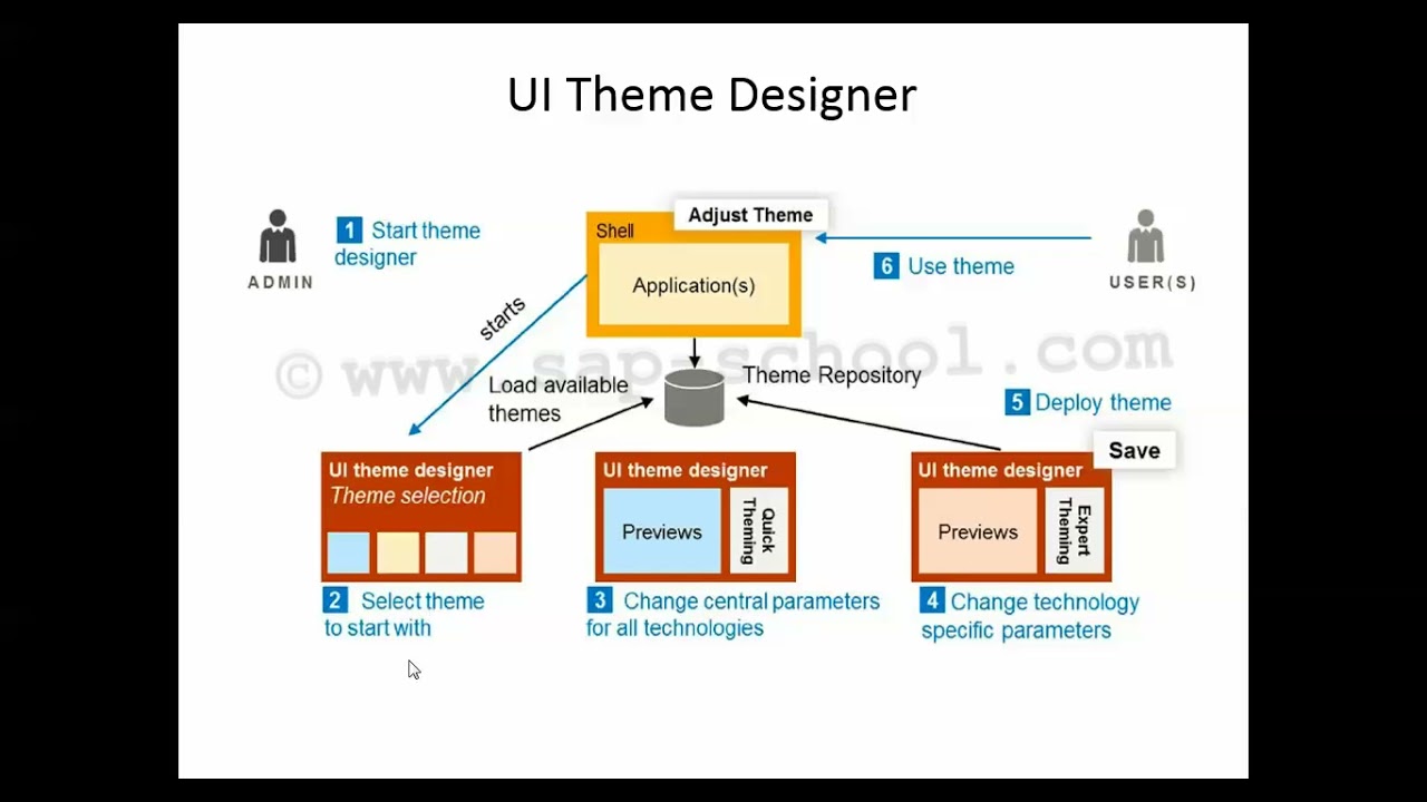 SAP Fiori Theme Designer EDITED - YouTube