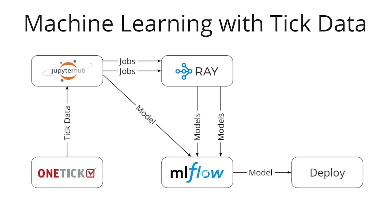 Machine Learning with Tick Data - YouTube