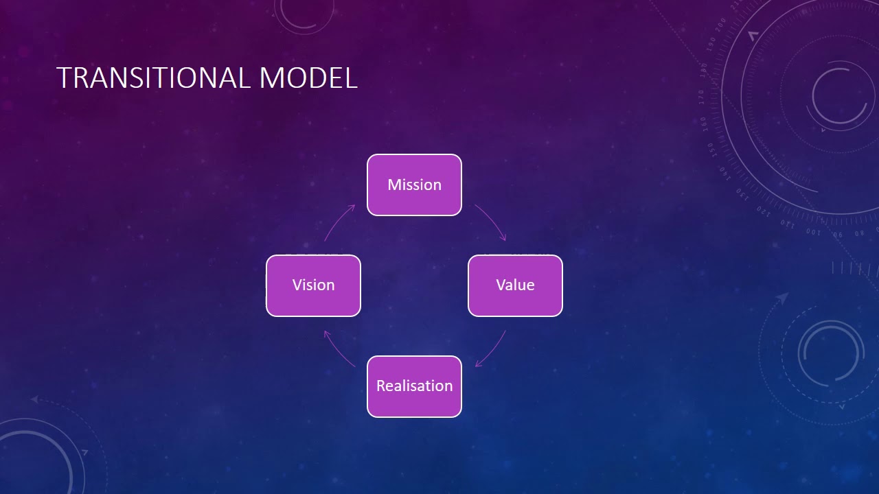 Models of Training(Systematic Model,Instructional System Model ...
