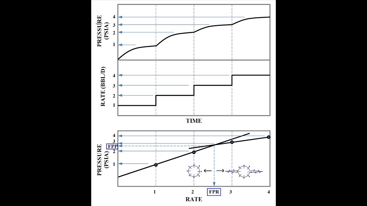 L29 DFIT test results and Step Rate Test - YouTube